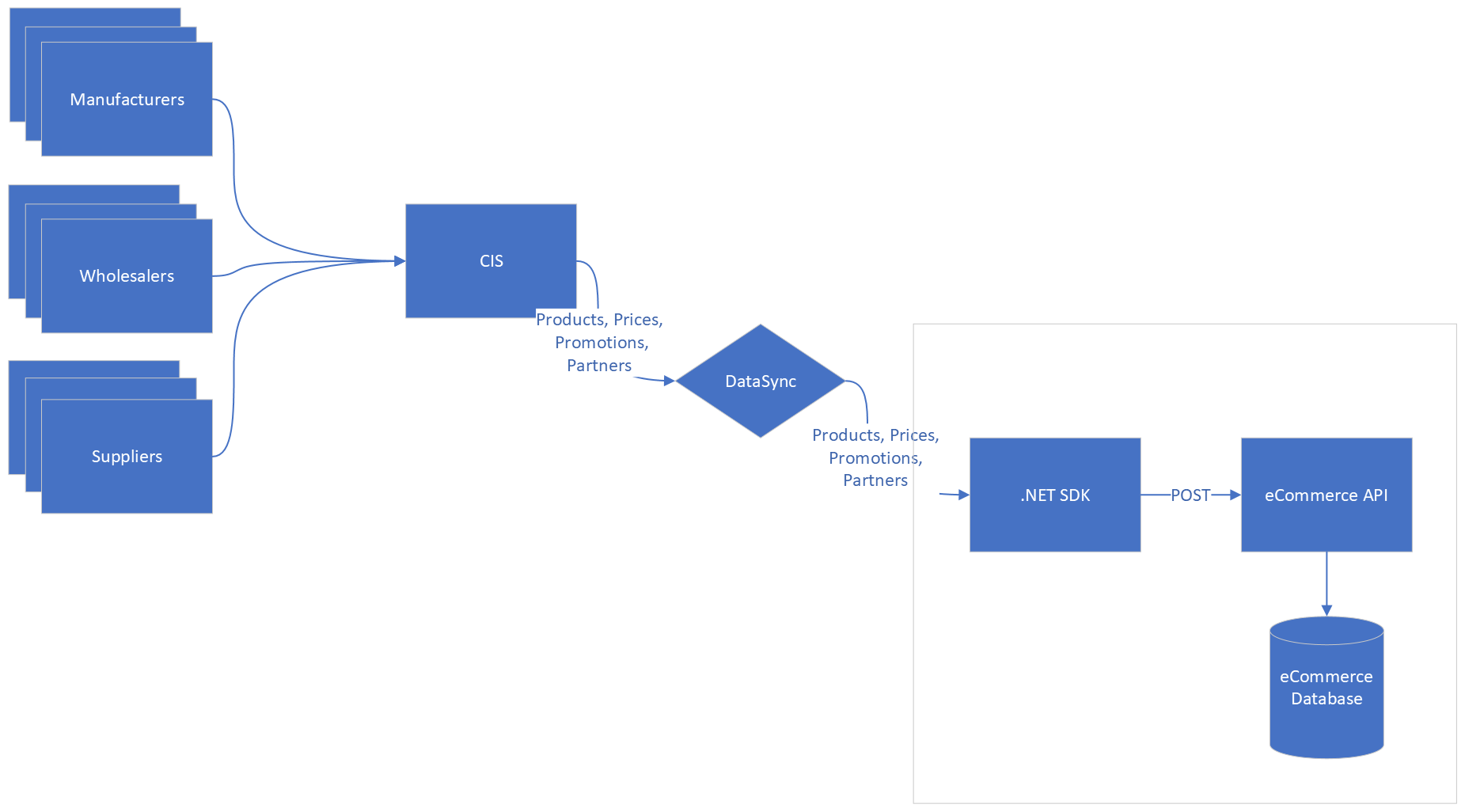Product Data Synchronization (CIS)
